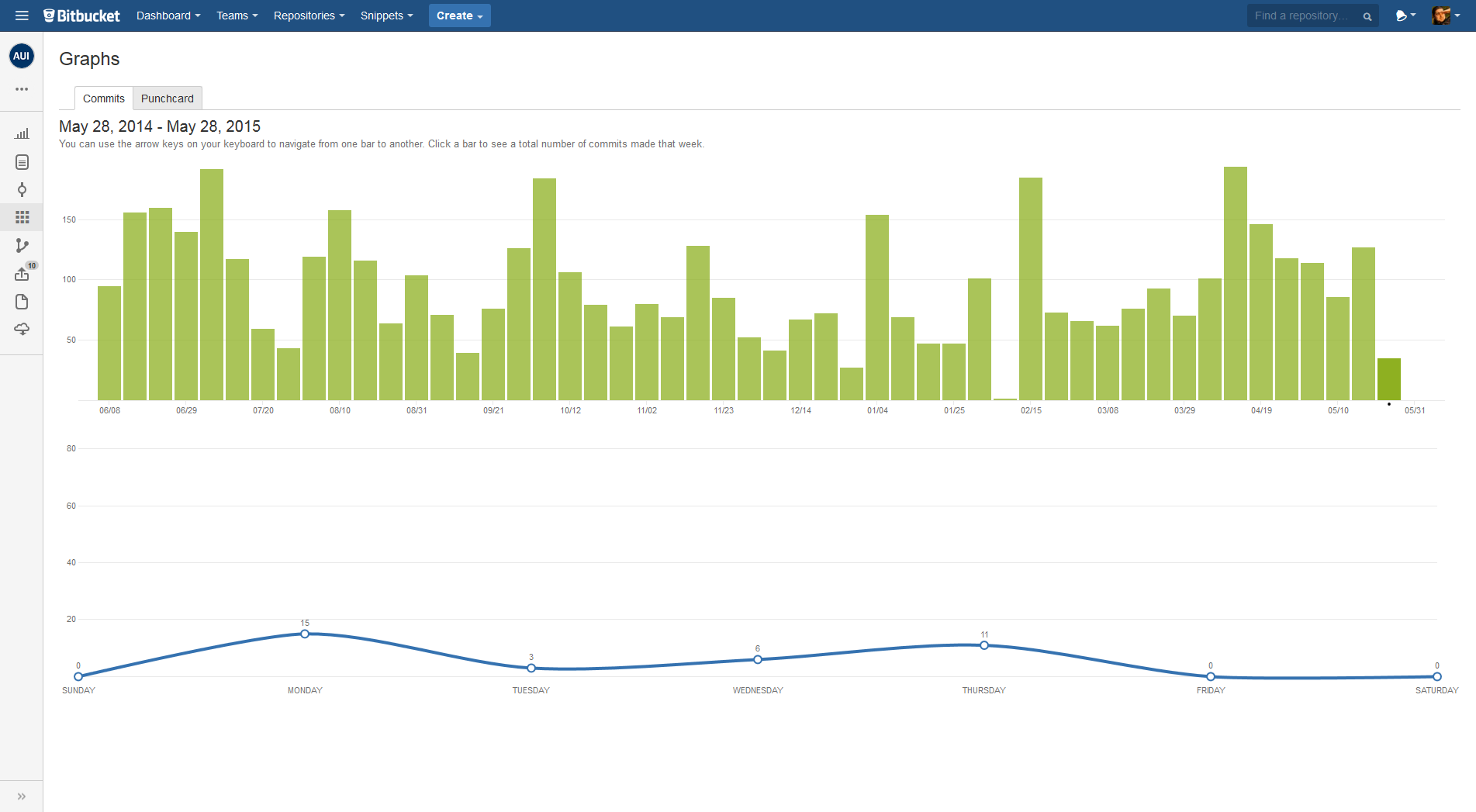 Awesome Graphs For Bitbucket Visualized Statistics For Git And Mercurial Repositories Work
