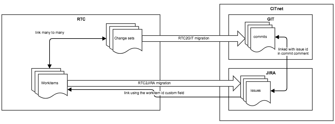Migrating from IBM RTC Jazz to Bitbucket Git - Work Life by Atlassian