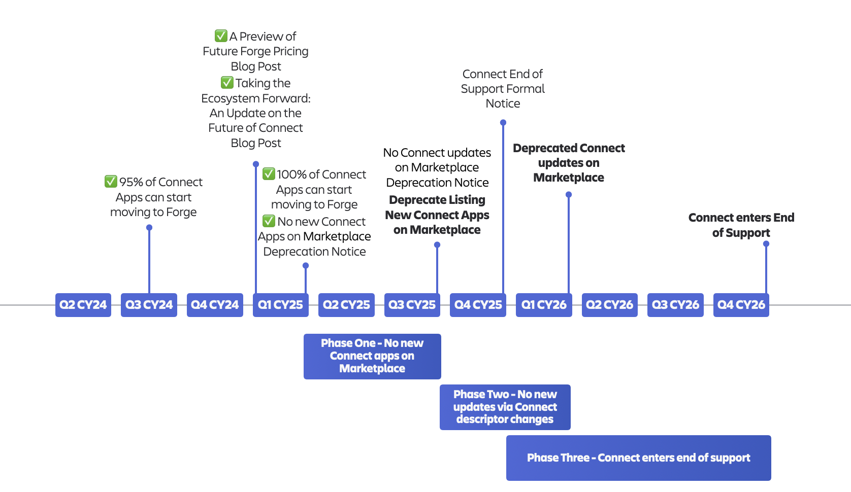 Announcing Connect End of Support: Timeline and Next Steps - Work Life ...