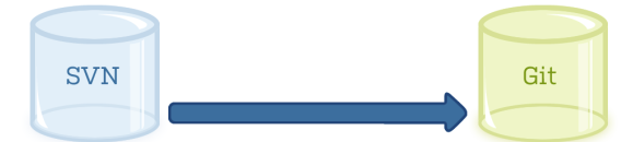 How Atlassian switched to from SVN to Git